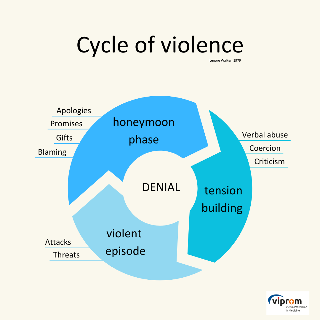 Module 1: Forms and dynamics of domestic violence - Online training ...