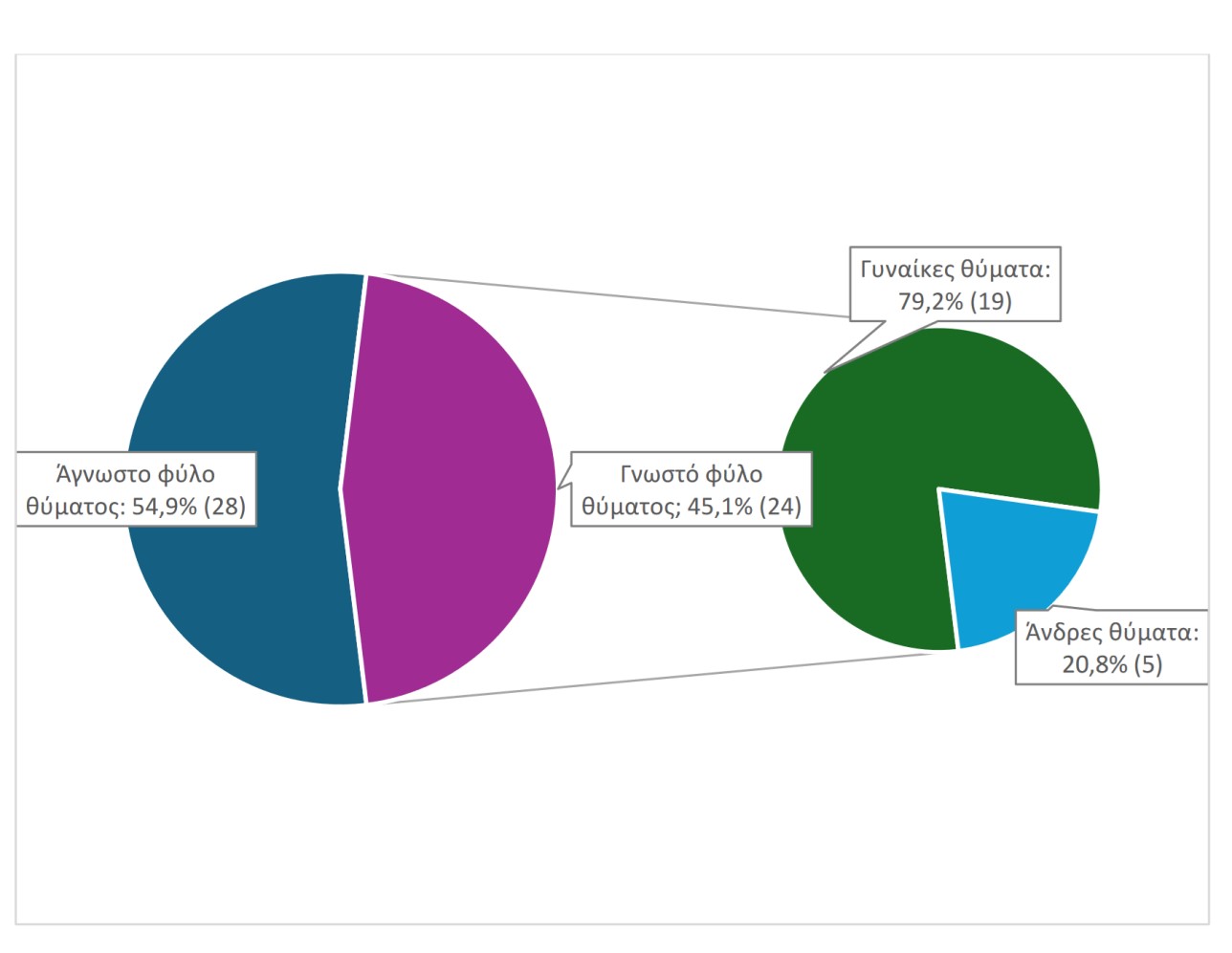 Data and statistics in Greece - Online training materials on violence