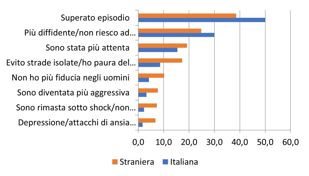 Dati e statistiche in Italia - Online training materials on violence