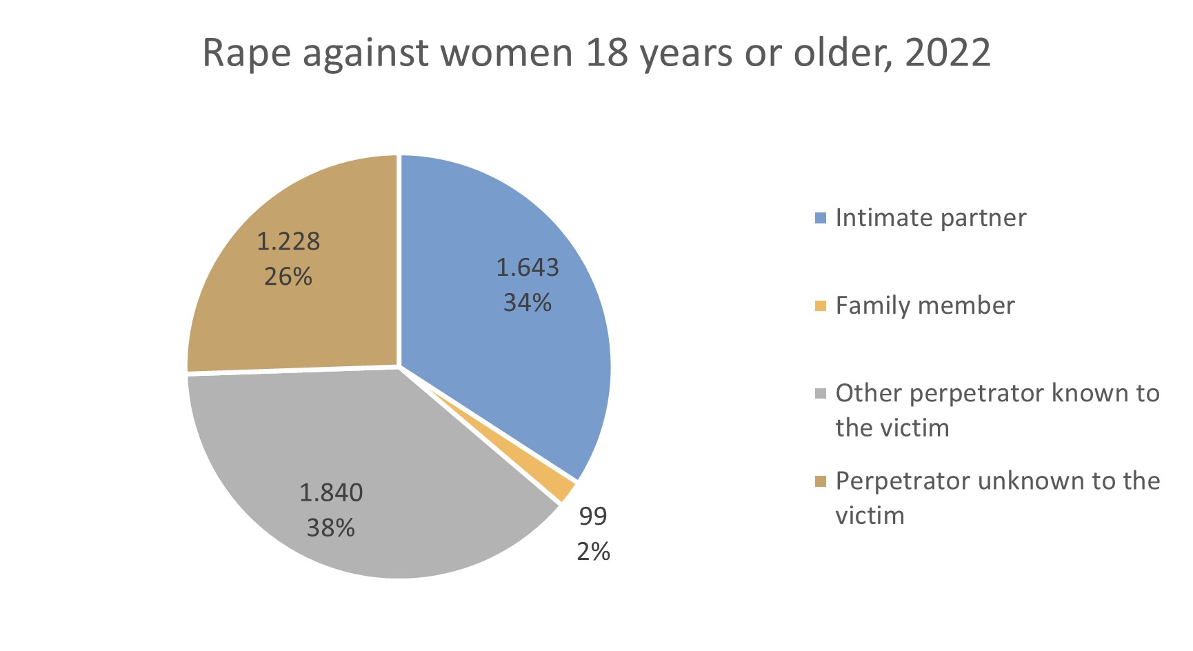 Data and statistics in Sweden - Online training materials on violence