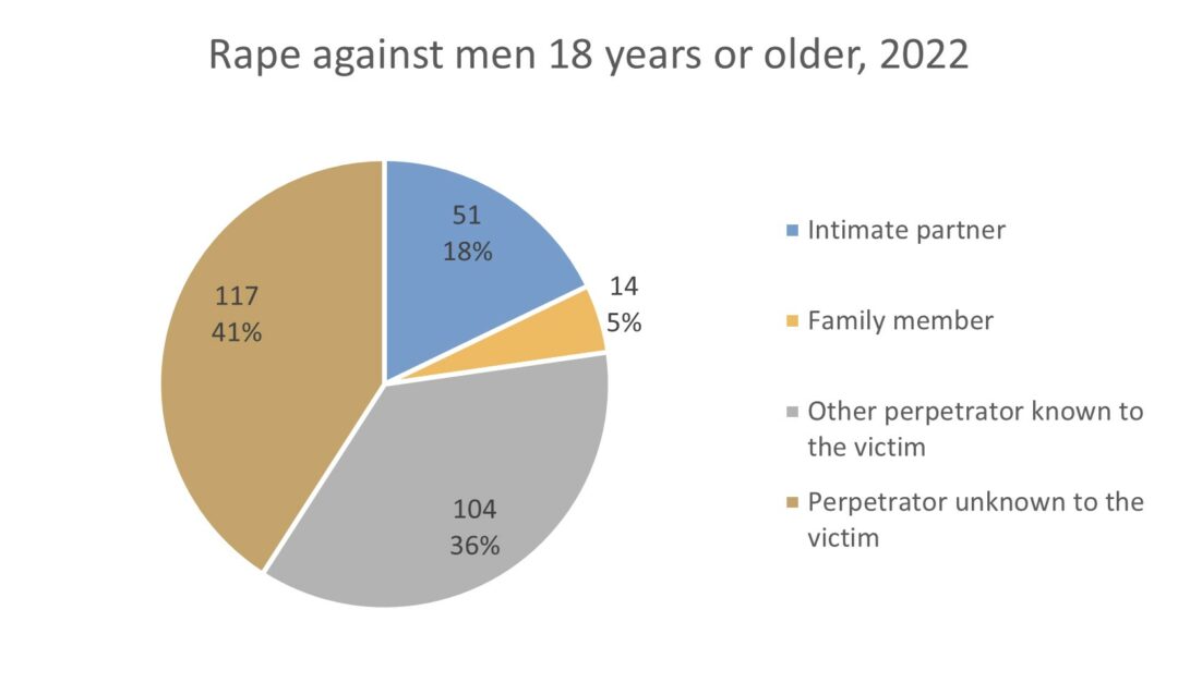 Data and statistics in Sweden - Online training materials on violence