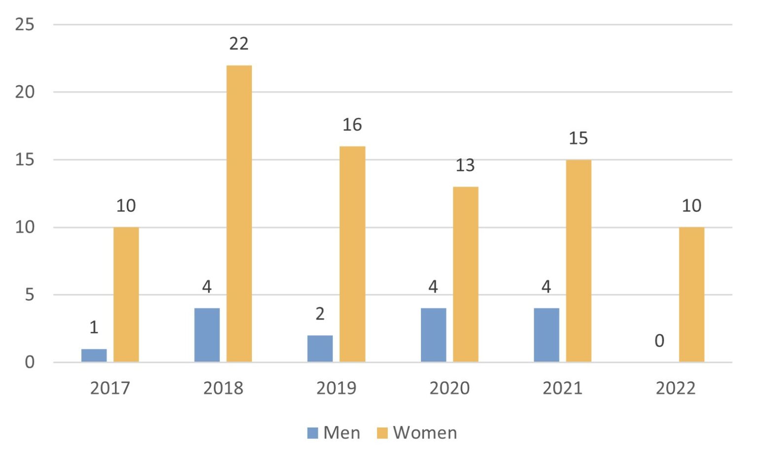 Data and statistics in Sweden - Online training materials on violence