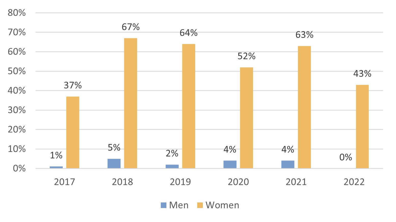 Data and statistics in Sweden - Online training materials on violence
