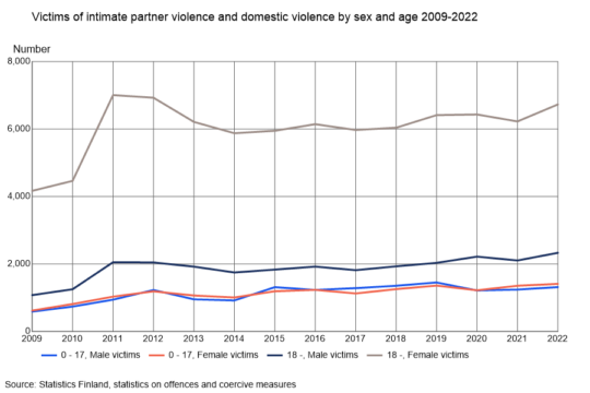 Data and statistics in Finland - Online training materials on violence