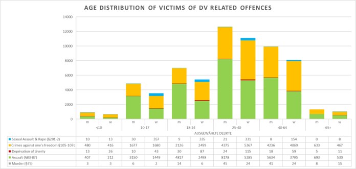Data and statistics in Austria - Online training materials on violence