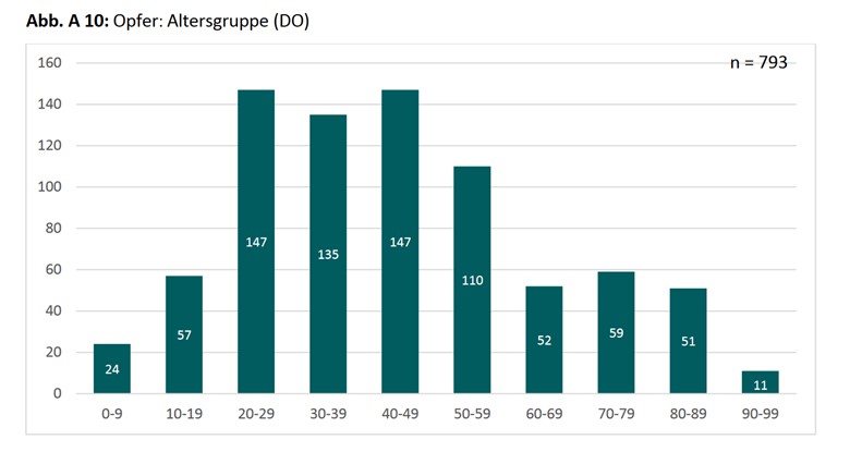 Data and statistics in Austria - Online training materials on violence