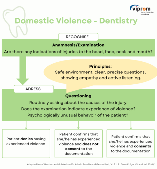 Module 3: Communication in cases of domestic violence - Online training ...